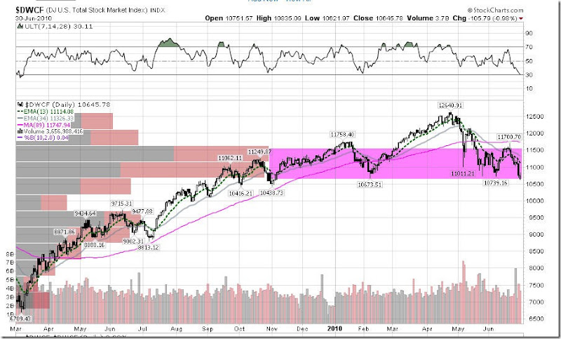 The Perplexed Investor: A Look at the Total Stock Market Index